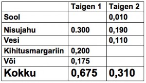 11. Lehttaigna valmistamine | Pagariõppe põhikursus